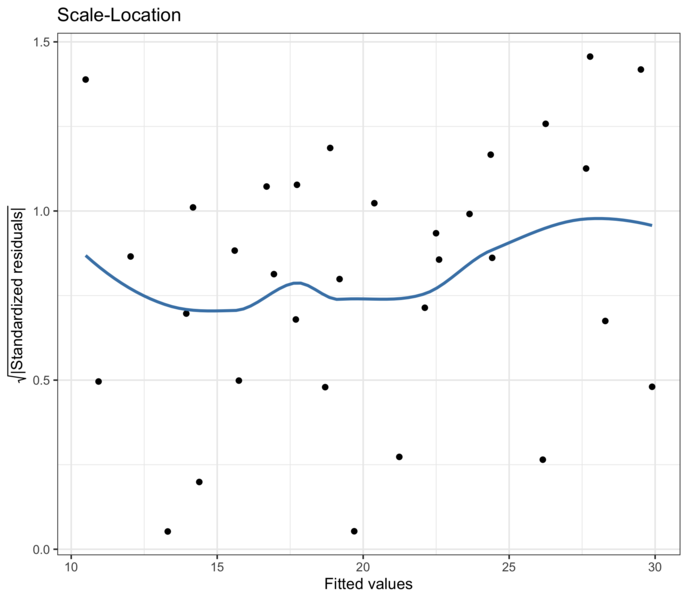 Visualise multivariate data using human faces